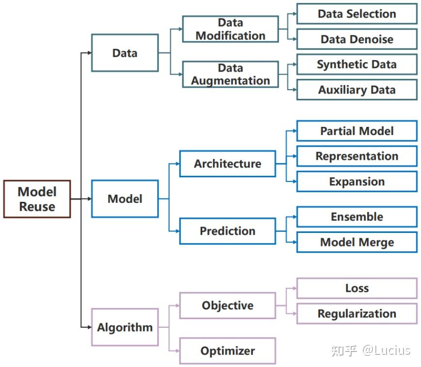 AAAI24 - Model Reuse Tutorial - 知乎