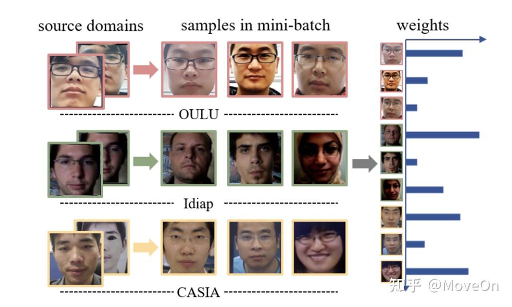 "[2021 IJCAI] Dual Reweighting Domain Generalization for Face Presentation Attack Detection"--解读 ...