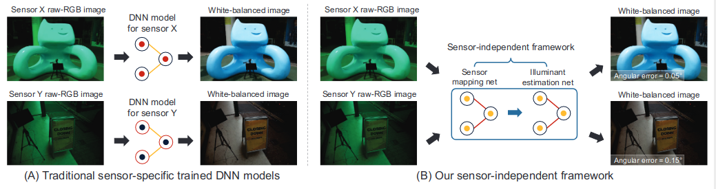 Cross-Sensor Color Constancy review (1)： Sensor-Independent ...