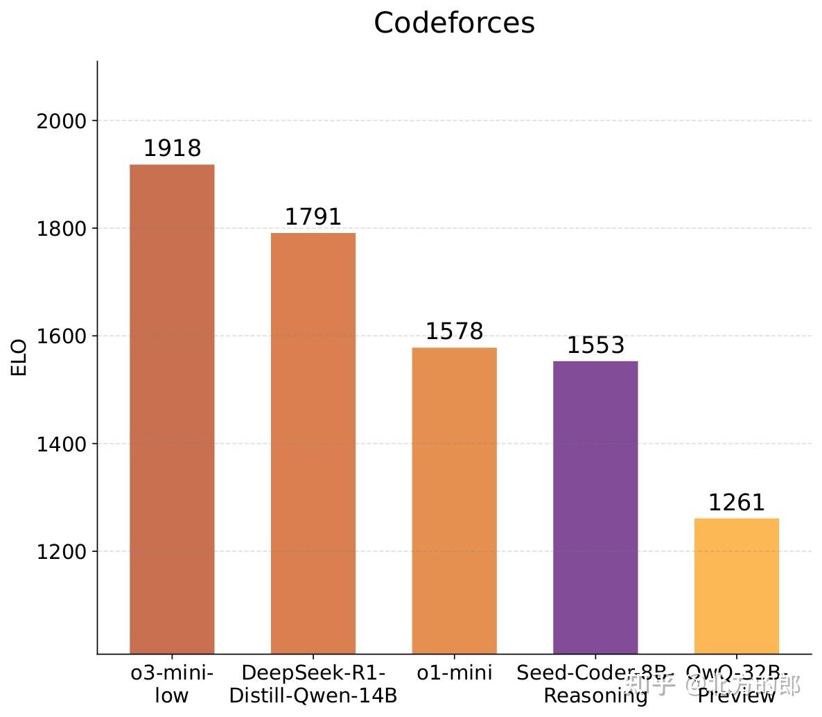 字节跳动发布seed-coder ：同阶SOTA，让代码模型为自己管理数据 - 知乎