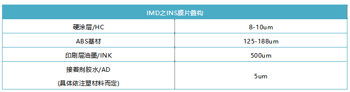 【超级CMF干货】IMD、OMD模内外装饰膜片叠构 - 知乎