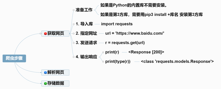 2. requests.get()函数访问网页(小白入门) - 知乎