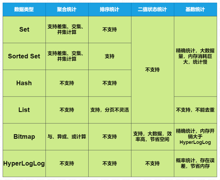 你不会仅仅把redis作为缓存的工具吧？给你大规模一亿个keys，如何高效统计？ 知乎