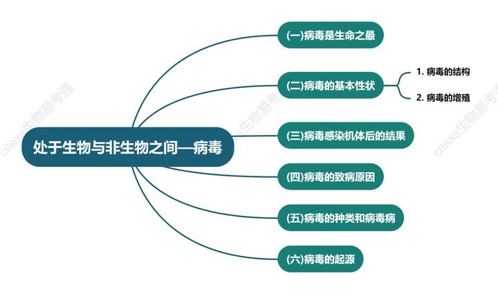 普通生物学高频考点(三十六)之处于生物与非生物之间—病毒内容及思维导图 知乎
