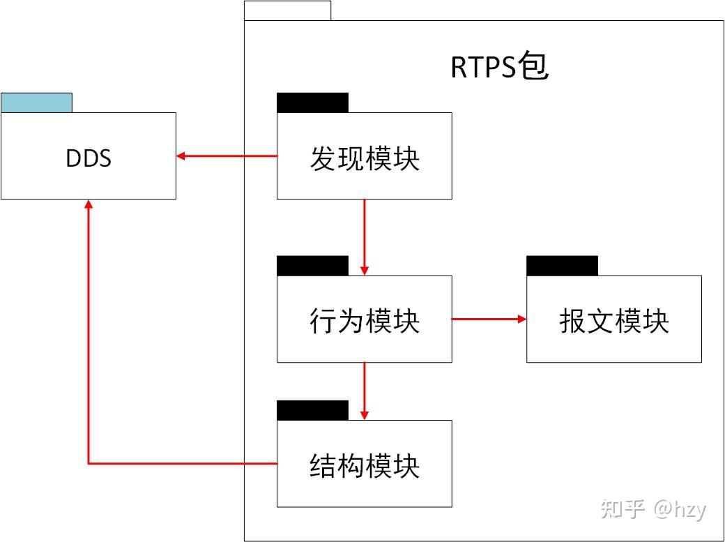 DDS通信中间件——RTPS规范 - 知乎