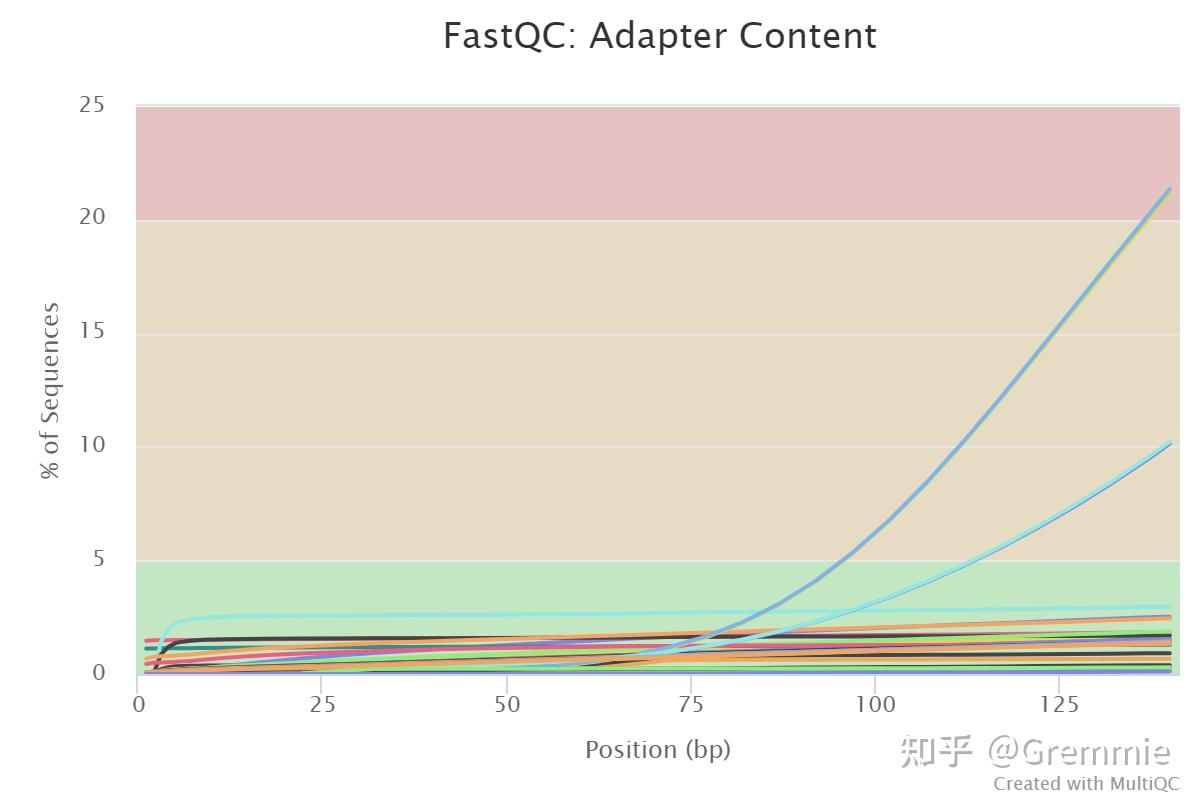 ChIP-seq数据分析全流程实战详解-pHGG的组蛋白修饰分析 - 知乎