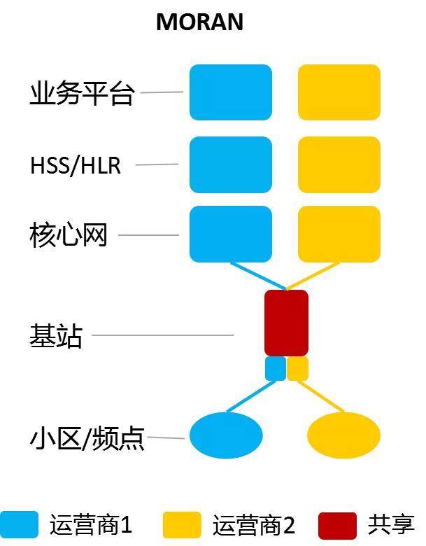4大运营商，5G网络怎样共建共享？ - 知乎