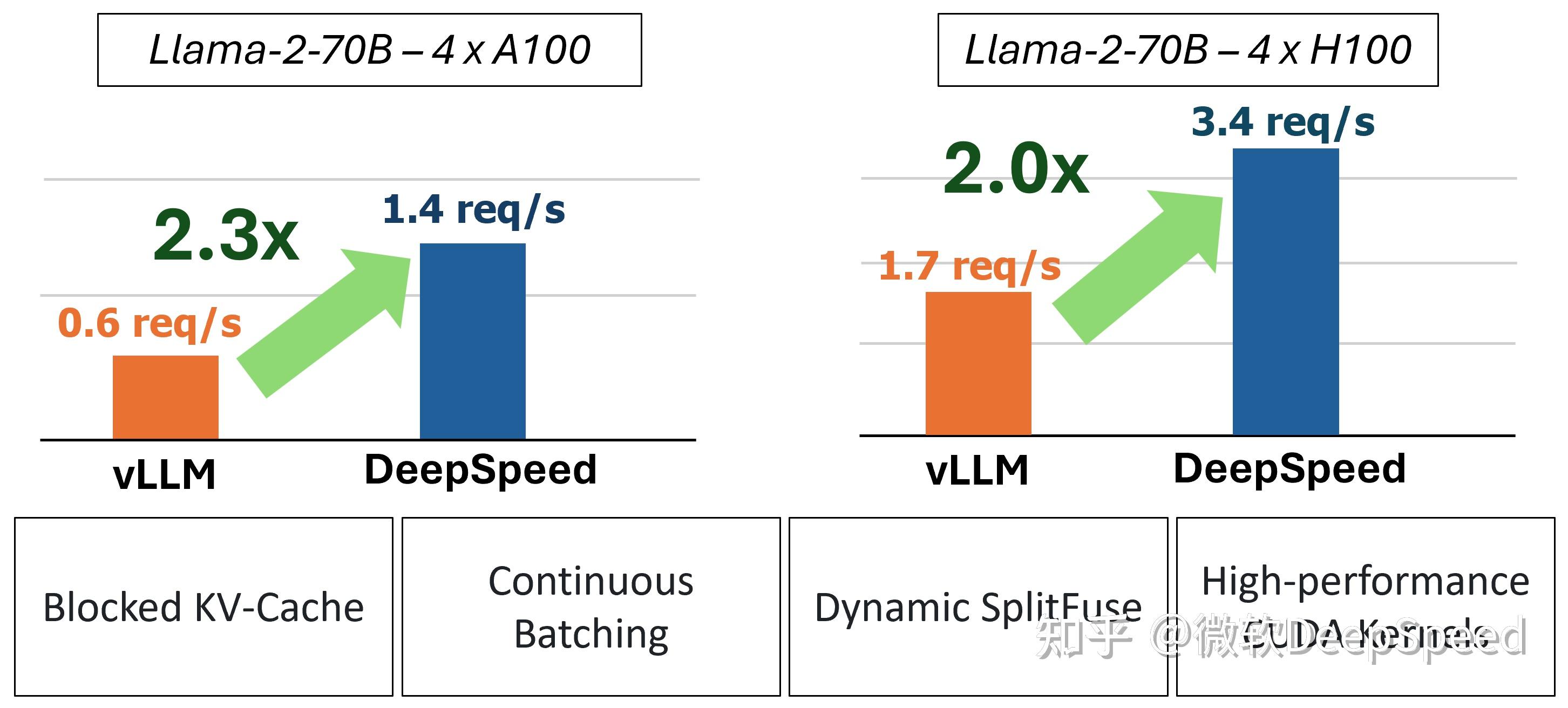 DeepSpeed-FastGen：通过 MII 和 DeepSpeed-Inference 实现 LLM 高吞吐量文本生成 - 知乎
