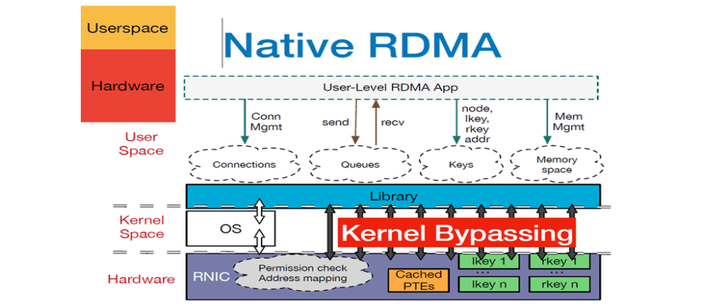 解锁RDMA 技术：从原理到应用的深度剖析 - 知乎