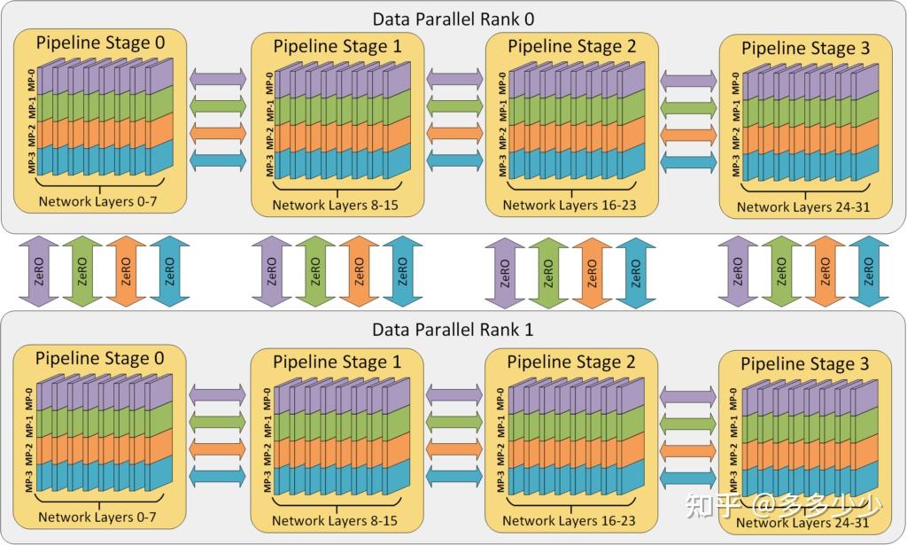 PP, TP, DP, ZeRO 一点理解 - 知乎