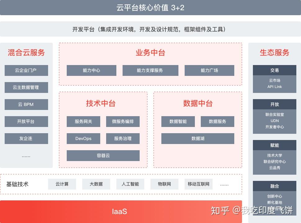 名词解释--统一应用(开发)平台Unified Application Platform - 知乎