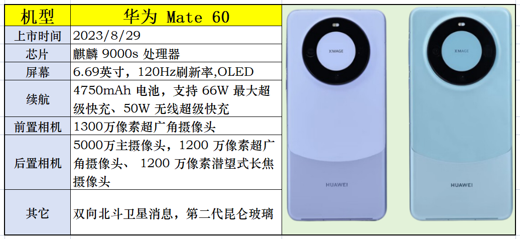 2025年华为手机主流机型汇总梳理、亮点、价格，挑选建议，华为 Pure 70/ Mate 60/畅享 70S/ nova12/Mate X5/Pocket2，折叠屏/高端商务 - 知乎