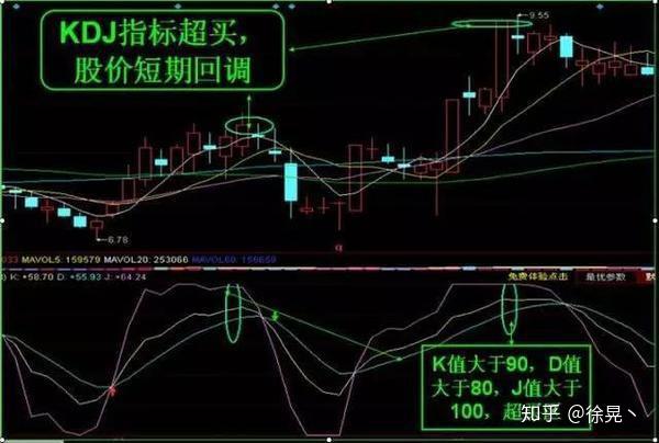 看懂KDJ其实没那么难，一文为你详解KDJ指标使用技巧！ - 知乎