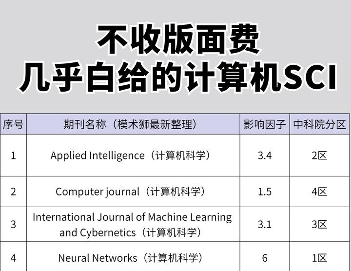 不收版面费，几乎白给的10本计算机SCI！ - 知乎