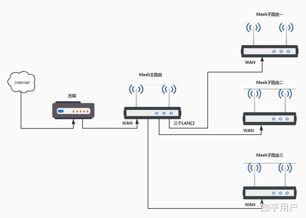 全屋WiFi方案怎么选，FTTR,Mesh组网还是ac+ap？ - 知乎