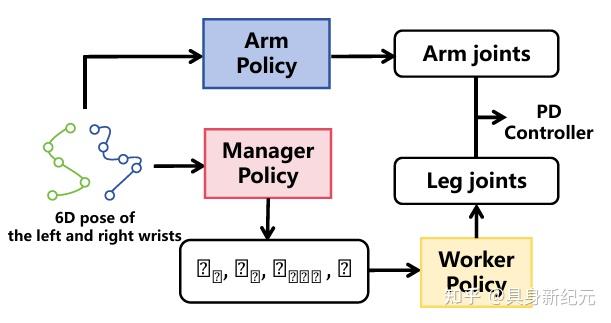 开源TrajBooster：突破数据瓶颈！首个支持跨机器人构型的全身操作VLA方案 - 知乎