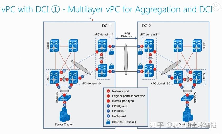 思科CISCO vPC部署的场景 - 知乎