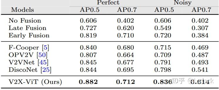 V2X-ViT: Vehicle-to-Everything Cooperative Perception with Vision ...