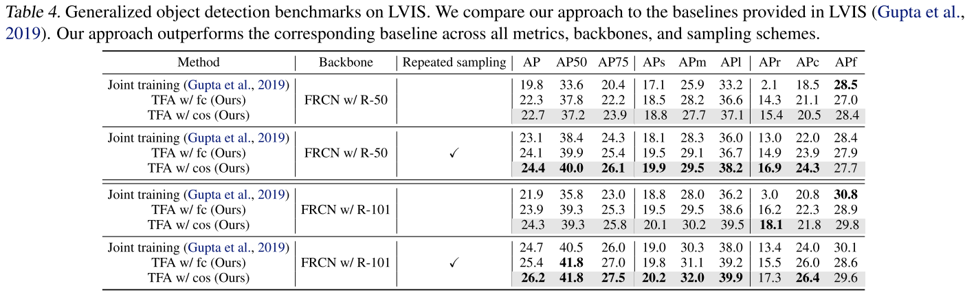 少样本目标检测 | TFA | Frustratingly Simple Few-Shot Object Detection - 知乎