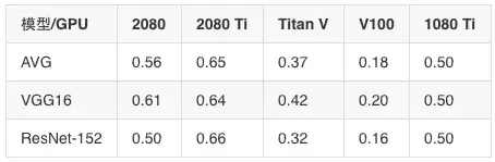 TF GPU基准测试：2080 Ti vs V100 vs 1080 Ti vs Titan V - 知乎