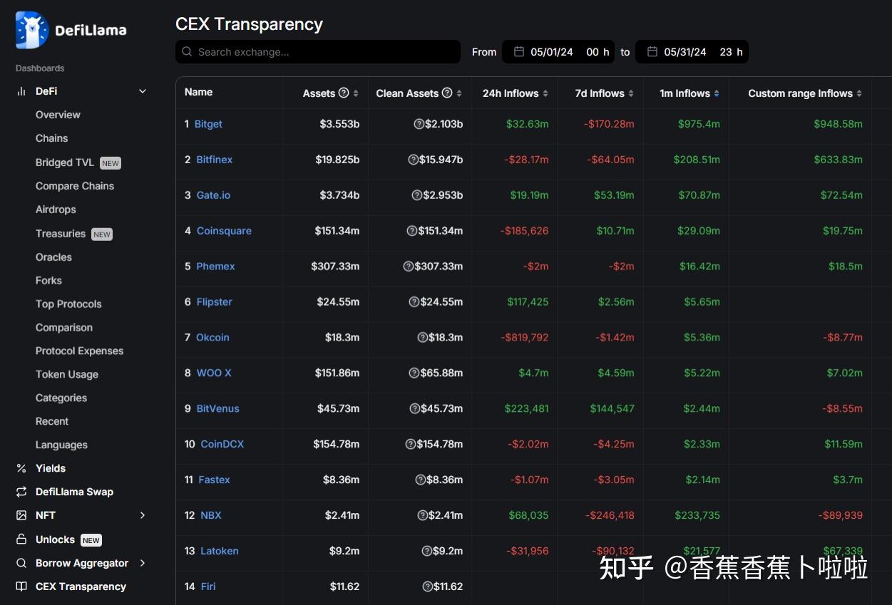 Bitget 5 月透明度报告：新任 CEO 掌舵，资金流入量创新高 - 知乎