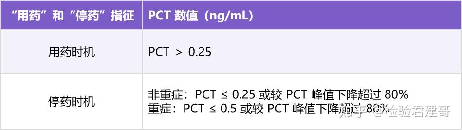 PCT 升高的 12 种临床意义解读，这篇总结全了 - 知乎