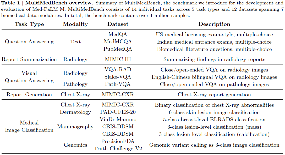（2024|NEJM，多模态医学应用，Med-PaLM M，MultiMedBench，医学问答）迈向通用生物医学 AI - 知乎