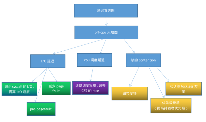 Linux内核性能剖析的方法学和主要工具(下文) 知乎