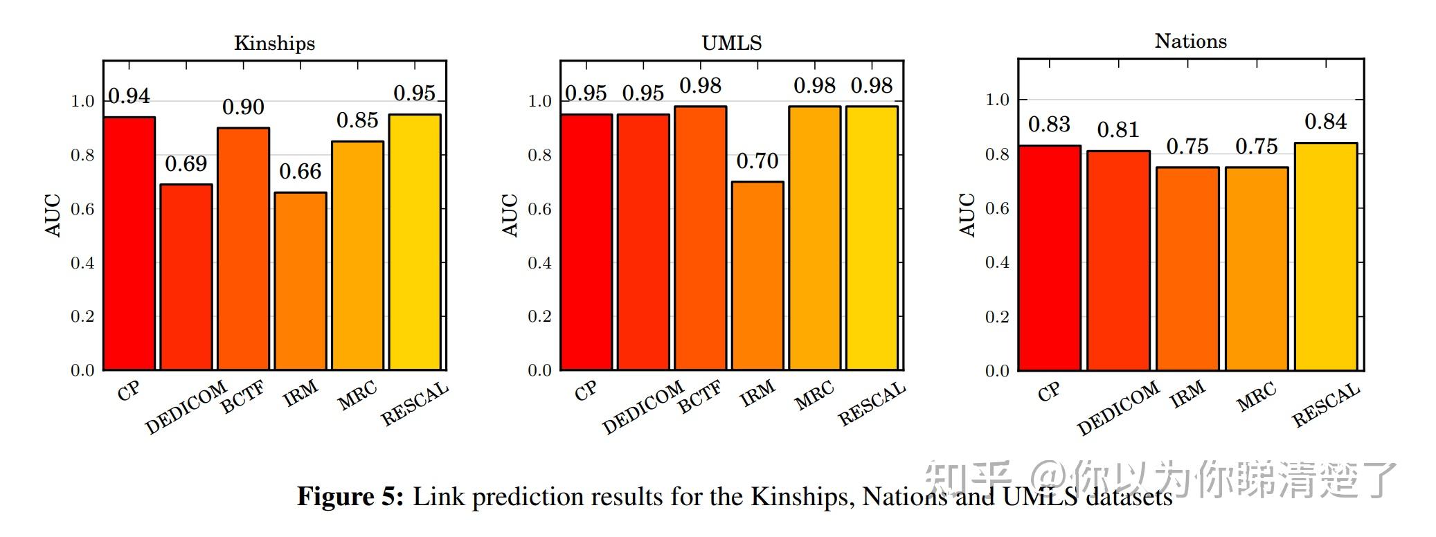 RESCAL：A Three-Way Model for Collective Learning on Multi-Relational ...