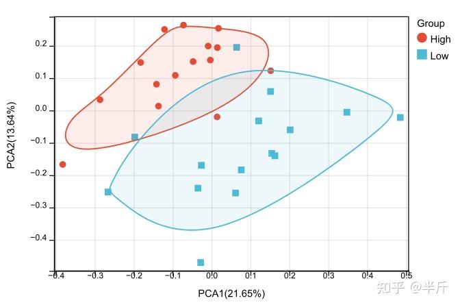 科研干货｜详细了解！主成分分析PCA，生信必备知识 - 知乎