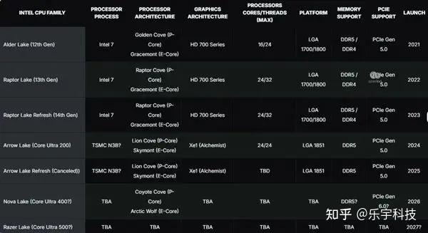 背水一战！Intel首位华人CEO曝光新一代CPU：首发18A工艺、下半年大规模量产 - 知乎