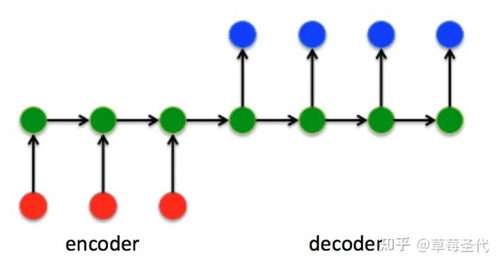 2023/8/09——RNN+Seq2seq+Attention+Transformer - 知乎