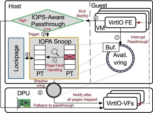 阿里云顶会论文 OSDI'25 VIO 弹性直通 - 知乎