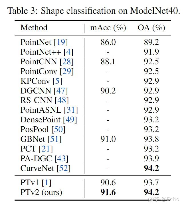 Point Transformer V2: Grouped Vector Attention and Partition-based ...