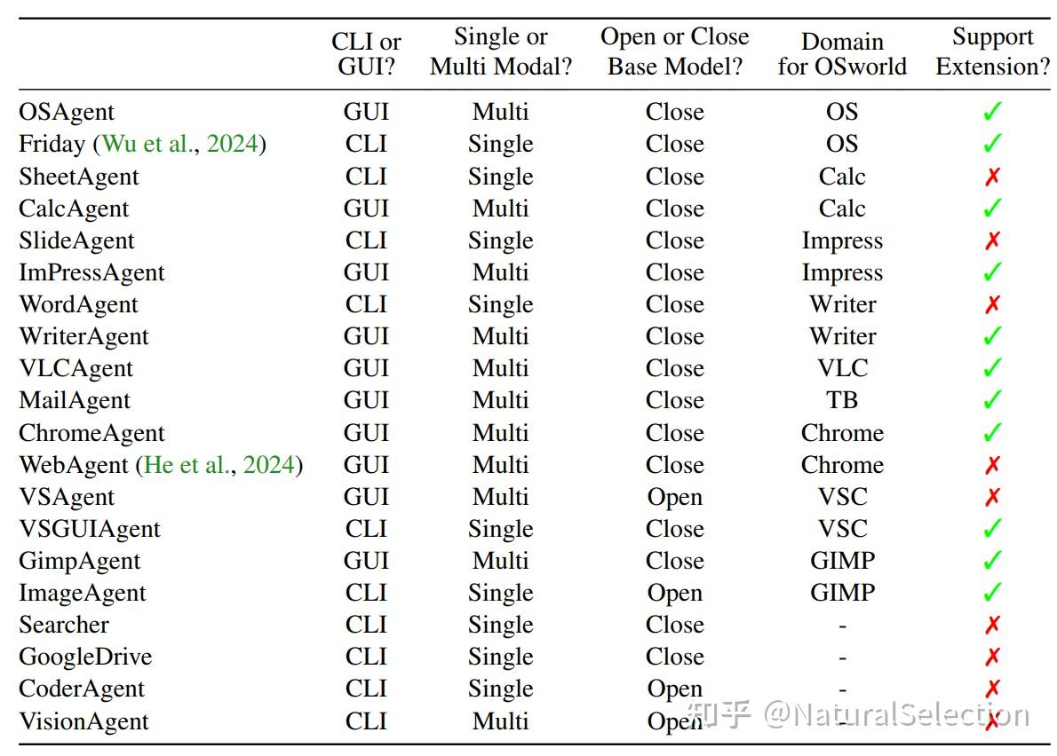 [ACL'25 论文分享] AgentStore：迈向通专融合的自动化计算机助手 - 知乎