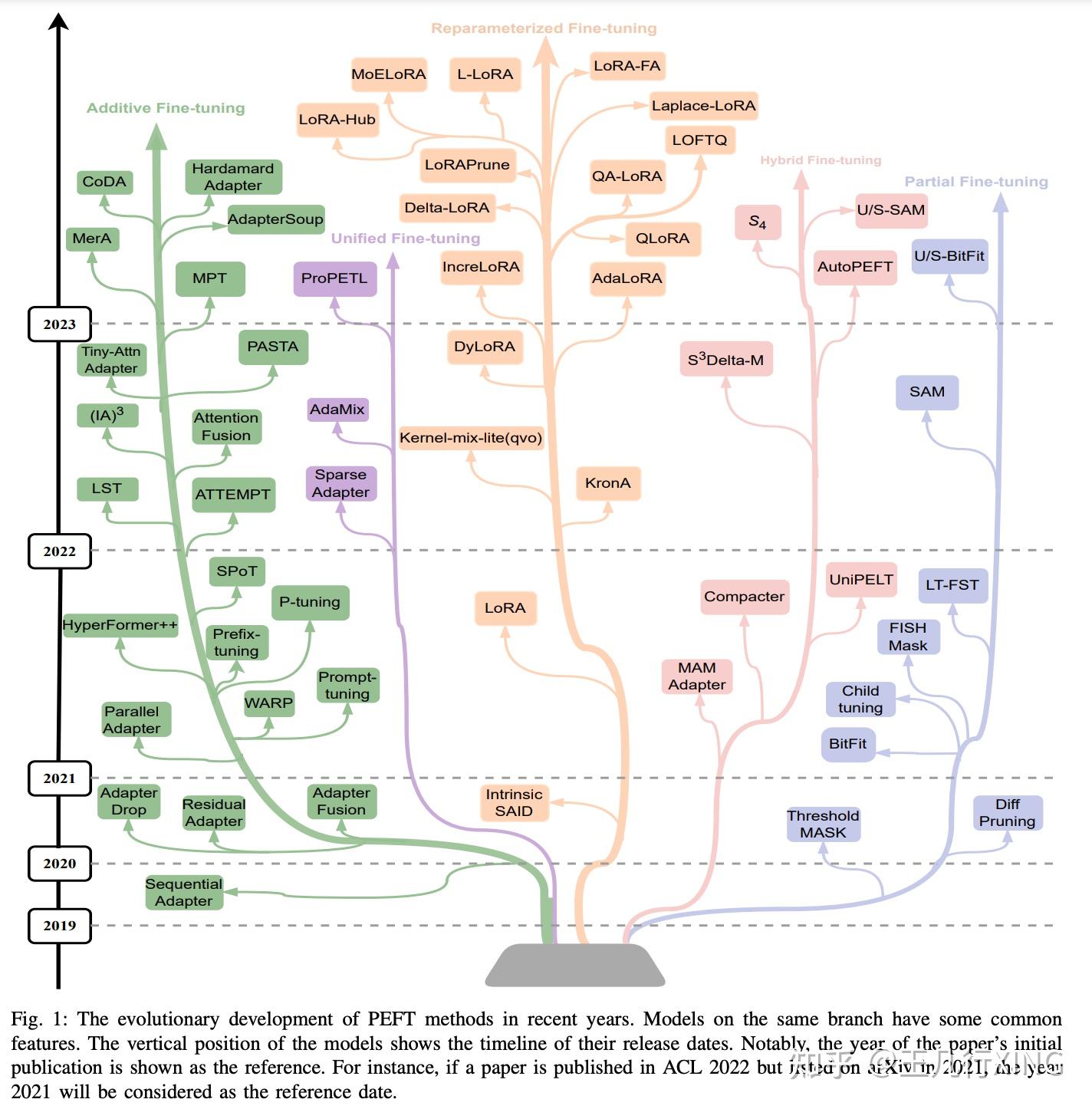 论文精读：LoRa: Low-Rank Adaptation of Large Language Models - 知乎