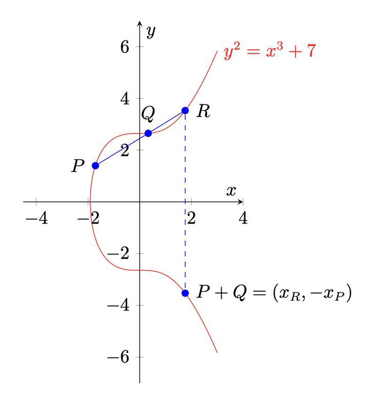 椭圆曲线密码 Elliptic Curve Cryptography - 知乎