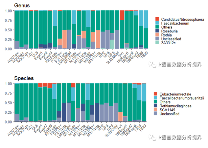 R语言实战:使用ggplot2绘制微生物组物种丰度堆叠柱状图 知乎