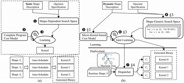 DietCode：TVM中新的动态Shape解决方案 - 知乎