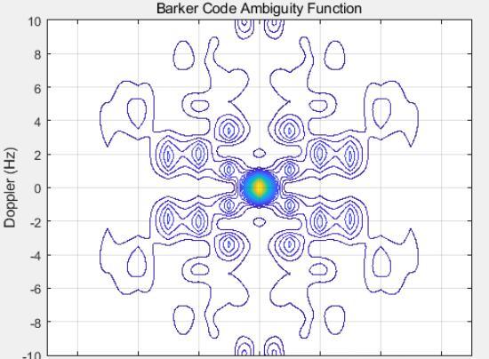 相位编码（Bark序列）雷达信号模糊函数【附MATLAB代码】 - 知乎