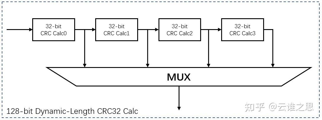数字IC设计：CRC 分段计算和流水线实现 - 知乎