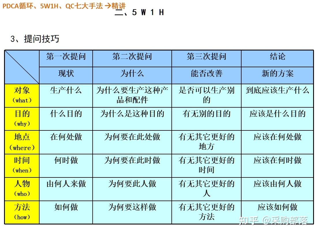 PDCA循环、5W1H、QC七大手法精讲(完整版) - 知乎