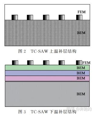 【转载】TC-SAW 滤波器仿真与设计技术 - 知乎