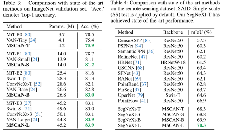 【NeurIPS 2022】SegNeXt: Rethinking Convolutional Attention Design for ...