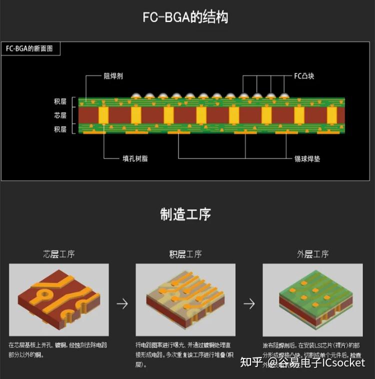 芯片测试夹具工程师：解析FCBGA封装：掌握芯片技术的关键与优势—谷易IC测试座 - 知乎