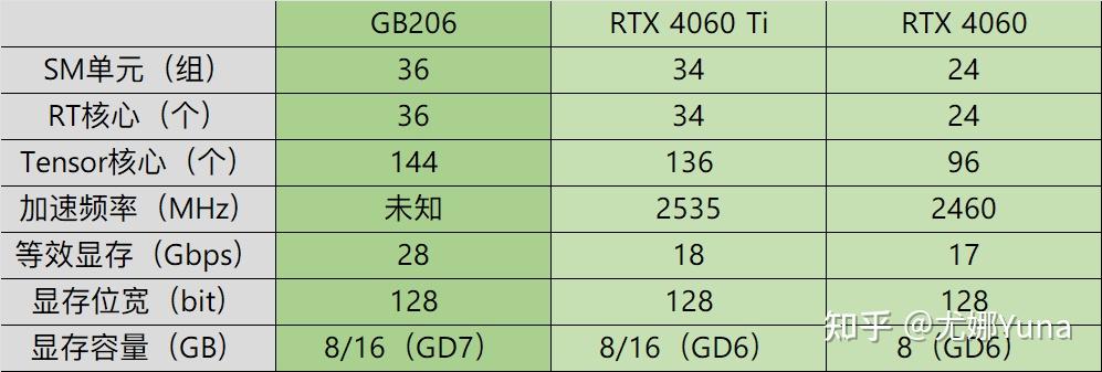 RTX 5060 系列显卡即将发布，你对产品有哪些期待？ - 知乎