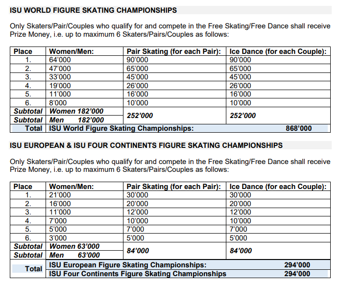 花样滑冰Pro——ISU锦标赛比赛奖金 - 知乎