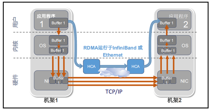 如何配置infiniband和rdma网络？ 知乎