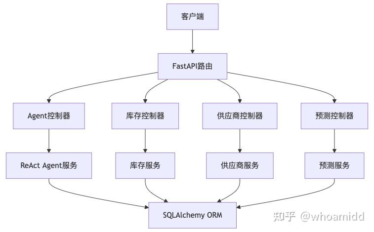 项目实战：ReAct Agent系统——基于LangGraph与MCP工业智能体系统（完整源代码） - 知乎