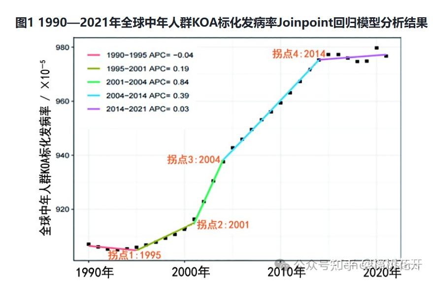 joinpoint分析 - 知乎